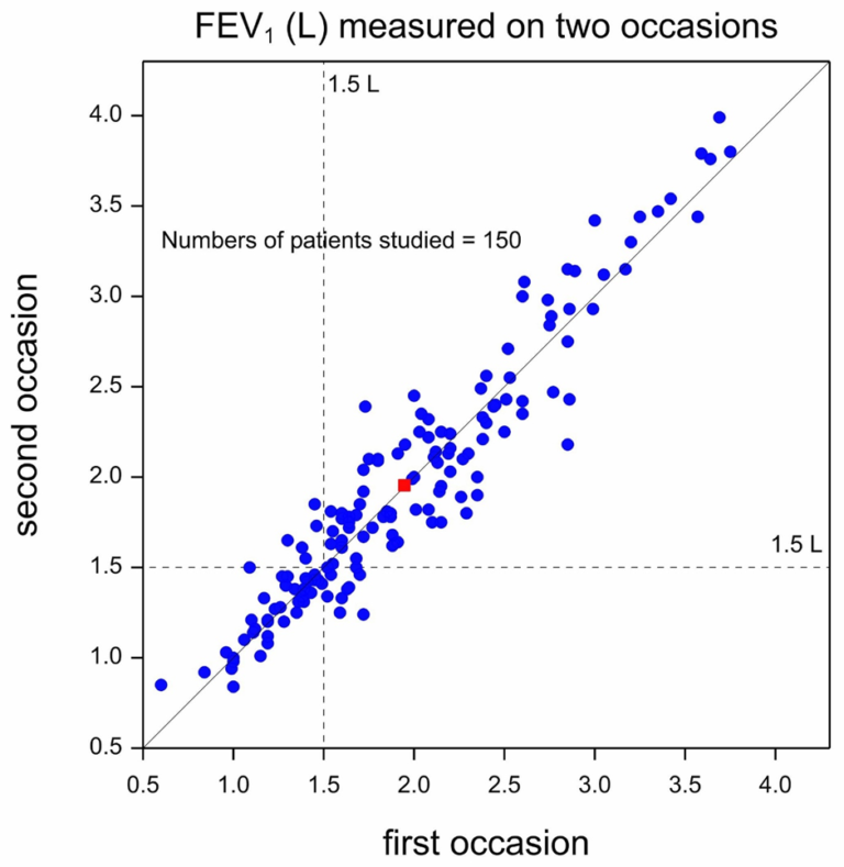 The mean side of the force : How regression to the mean can fool us ...