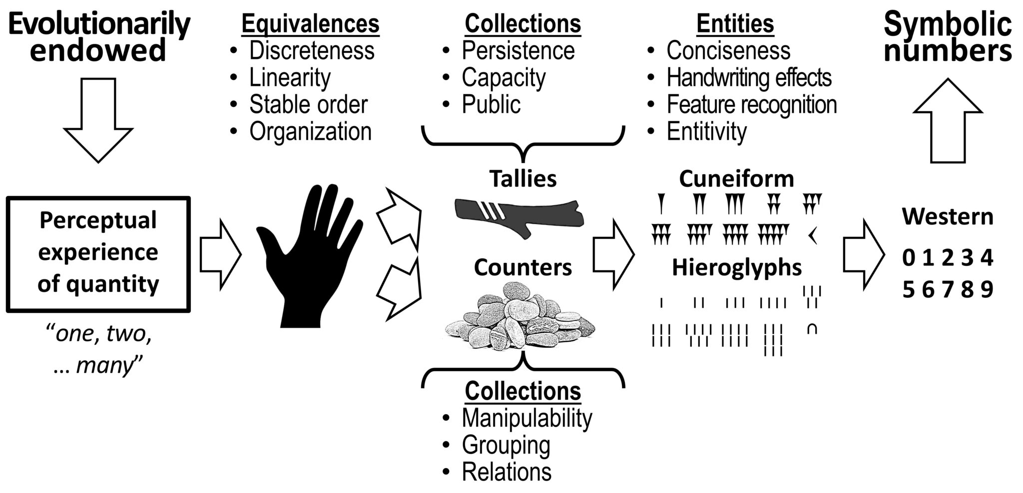 An archaeological approach to … numbers??! - Fifteen Eighty Four ...